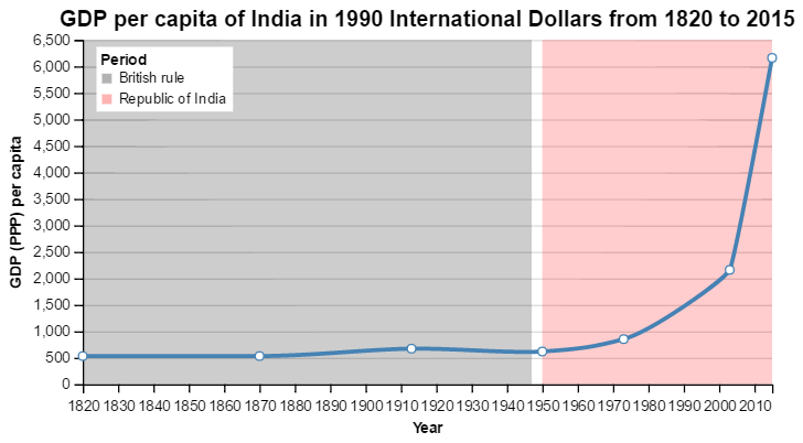 Economy of India Facts for Kids