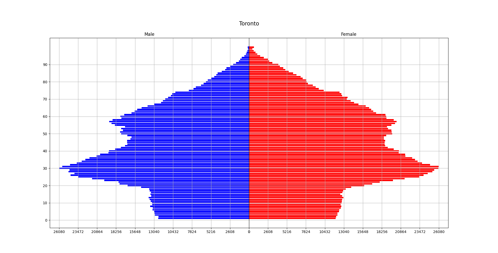 Image: Toronto Population Pyramid, 2021