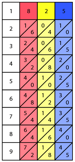 Napier's bones Facts for Kids