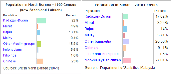 Sabah Facts for Kids