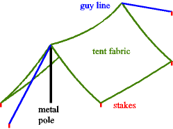 Tent Facts for Kids