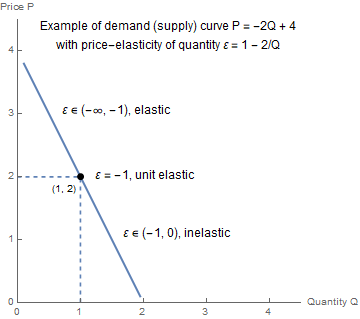 Elasticity (economics) Facts for Kids