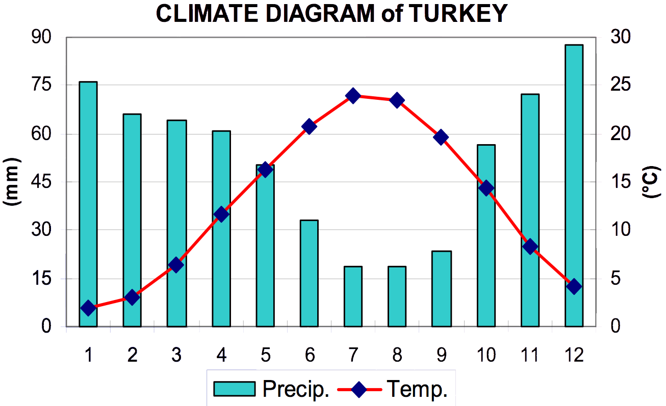 Image: Climate diagram of Turkey (Sensoy, S. et al, 2008)