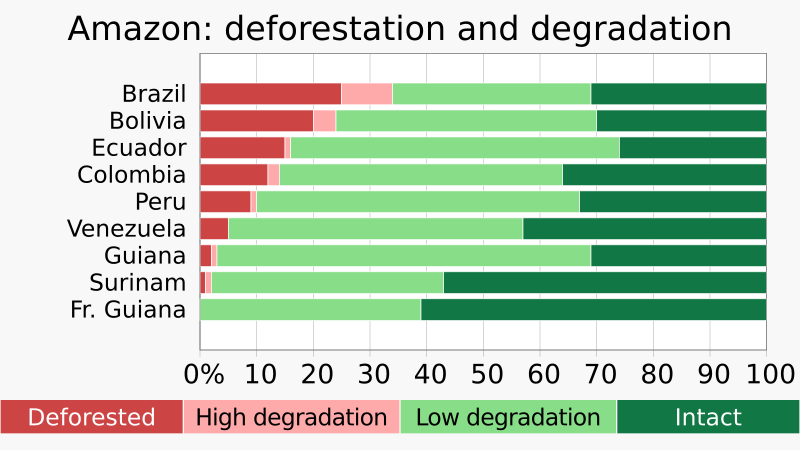 Image: 20220910 Amazon deforestation and degradation, by country ...