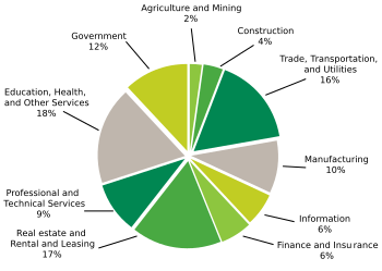 Economy of California Facts for Kids