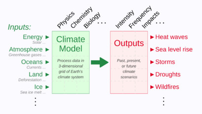 Climate model Facts for Kids