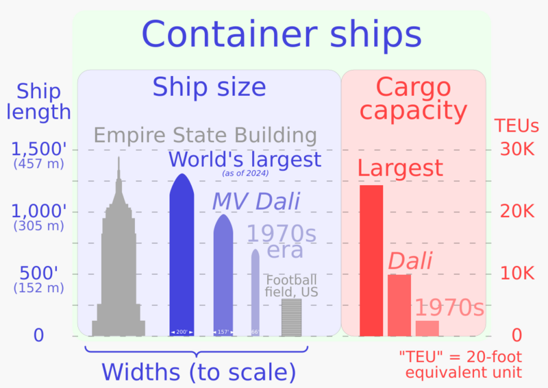 Image: 20240330 Container ship sizes and capacities
