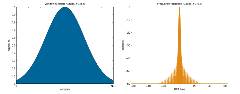Image: Window function (gauss)