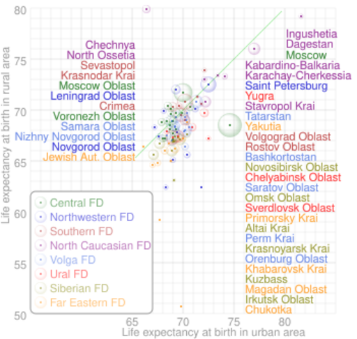 Image: Comparison of life expectancy in Russian subjects by type of ...