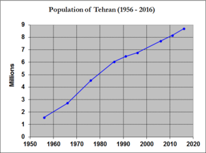 Tehran Facts for Kids
