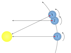 Solar time Facts for Kids