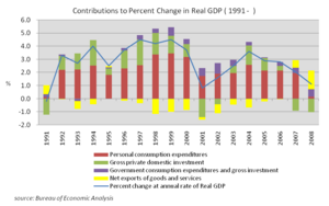 Economic history of the United States Facts for Kids