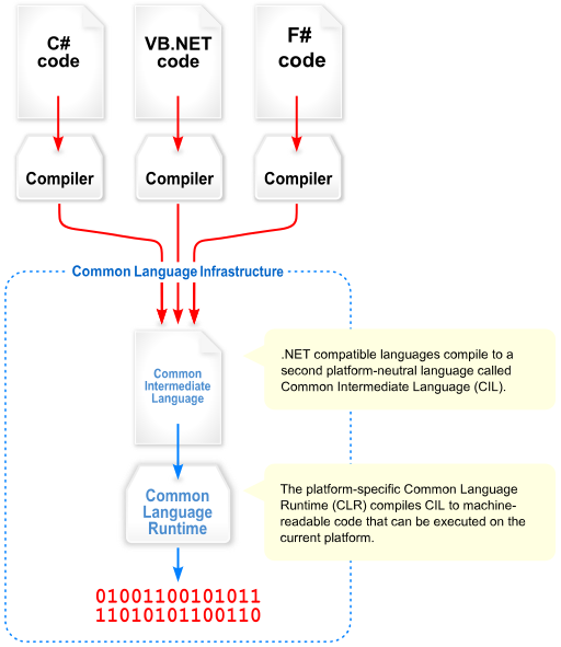 Image Overview Of The Common Language Infrastructure 2015
