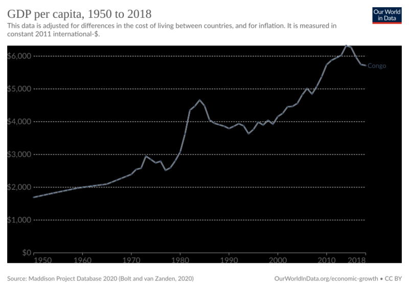 Image: GDP per capita development of the Republic of the Congo