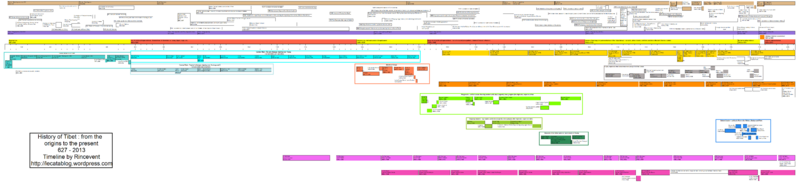 History of Tibet Facts for Kids