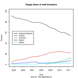 Usage share of web browsers Facts for Kids