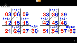 Multiplication table Facts for Kids