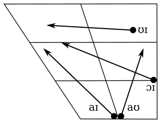 Image: Northern Standard German diphthong chart