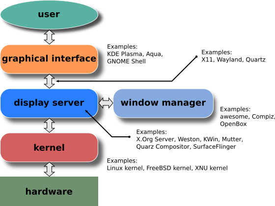 Image: Schema of the layers of the graphical user interface