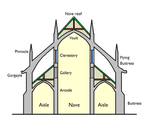 List of church architecture terms Facts for Kids