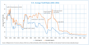 Tariff in United States history Facts for Kids