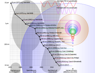 Image: Comparison semiconductor process nodes