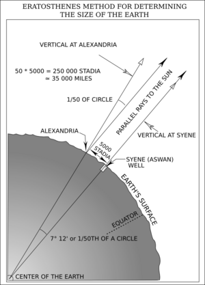 Earth's circumference Facts for Kids