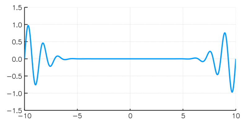 Image: Wave packet propagation (phase faster than group, nondispersive)