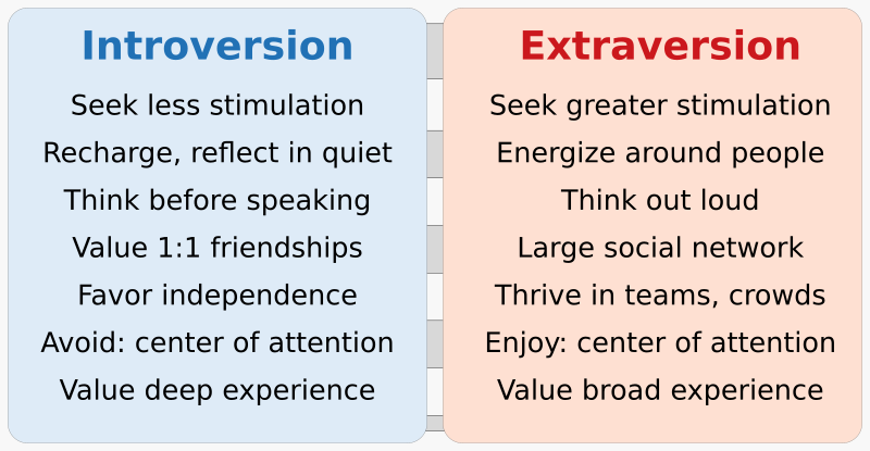 Image: 20220822 Distinguishing introversion and extraversion (extroversion) - comparison chart