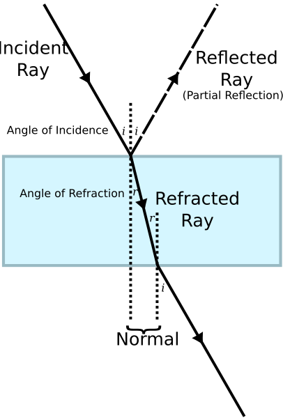 Image: Rays of light through a different medium (labelled)