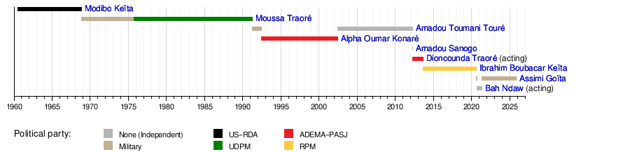 List of heads of state of Mali Facts for Kids