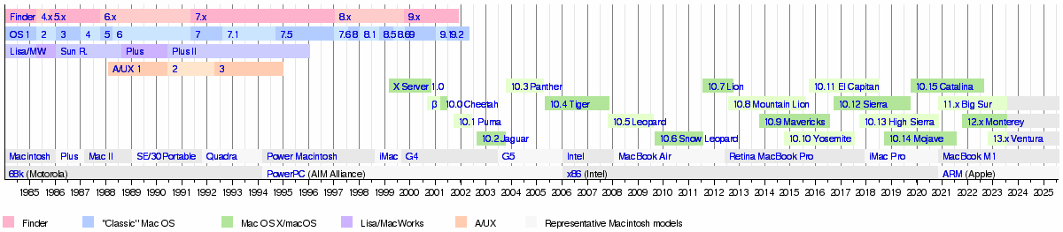 Mac operating systems Facts for Kids