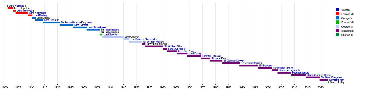 Governor-General of Australia Facts for Kids
