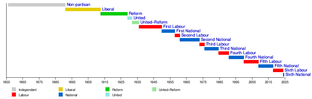 List of New Zealand governments Facts for Kids