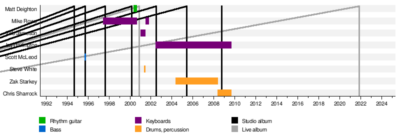 Oasis (band) Facts for Kids