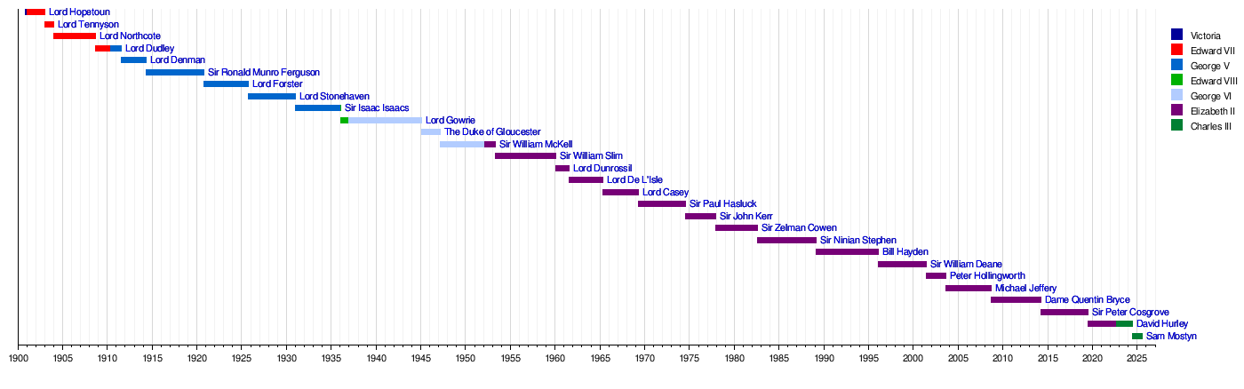Governor-General of Australia Facts for Kids