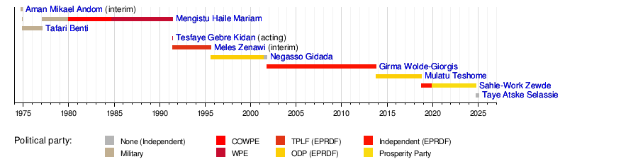 List of presidents of Ethiopia Facts for Kids