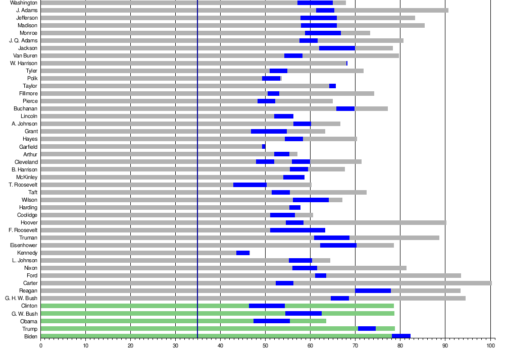 List of presidents of the United States by age Facts for Kids