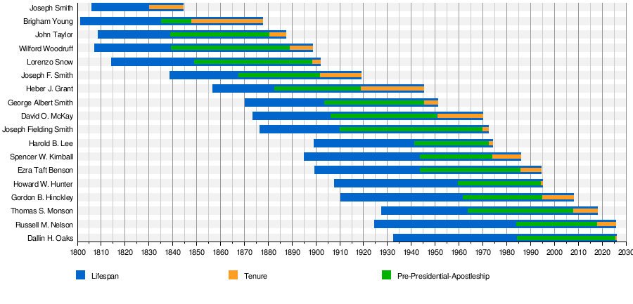 List of presidents of the Church of Jesus Christ of Latter-day Saints ...
